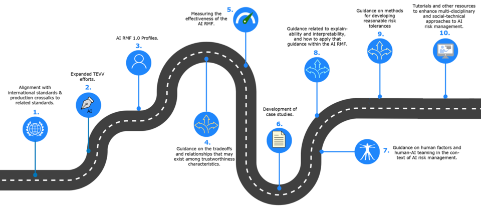 Roadmap for the NIST Artificial Intelligence Risk Management Framework (AI RMF 1.0)